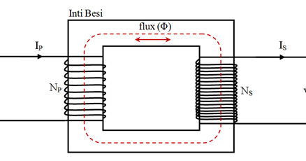 Jenis-Jenis Transformator | Belazar Mesin
