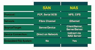 Data Center Operations: Difference between SAN and NAS