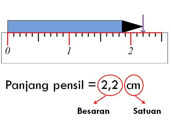 Kereta-Sains: Pengukuran