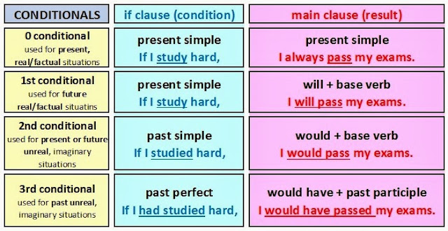 4º ESO IES Picasso: Conditional exercises