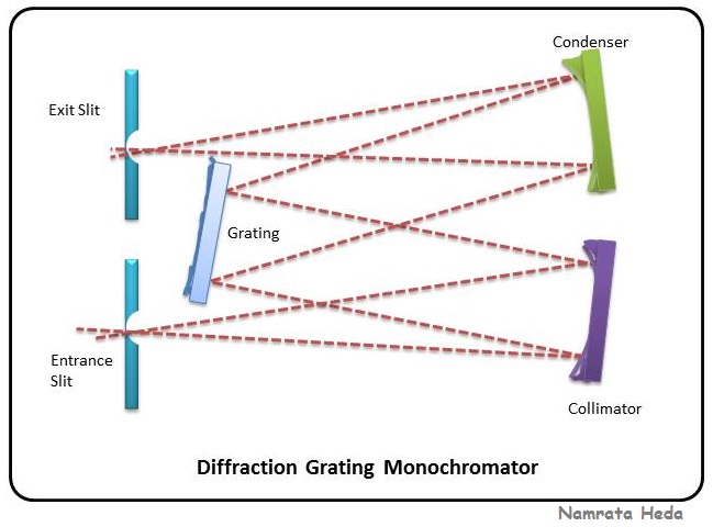 B for Biology: Spectrophotometry - UV-Visible Spectrophotometry