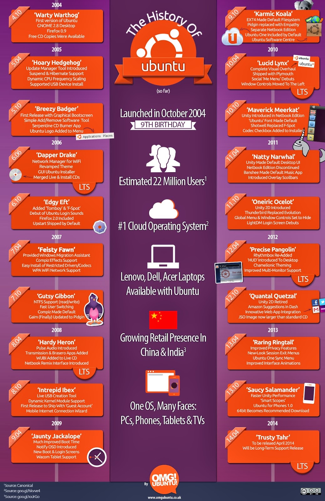 El Blog de Asturel: 9 años de Ubuntu