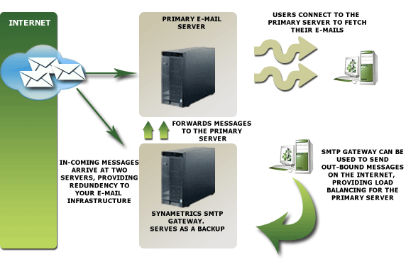 What is SMTP - Simple Mail Transfer Protocol? - IT Zone - theinfozones.com