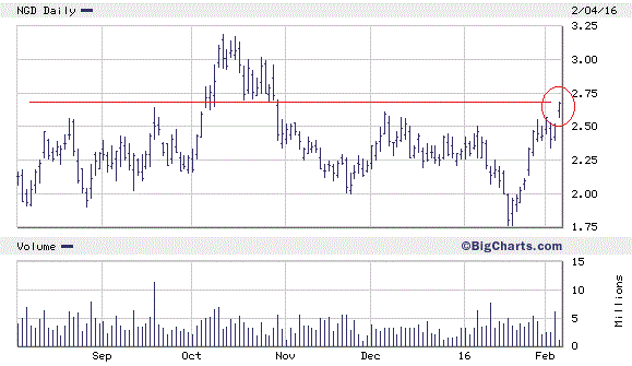 IKN | New Gold (NGD) (NGD.to) breakout