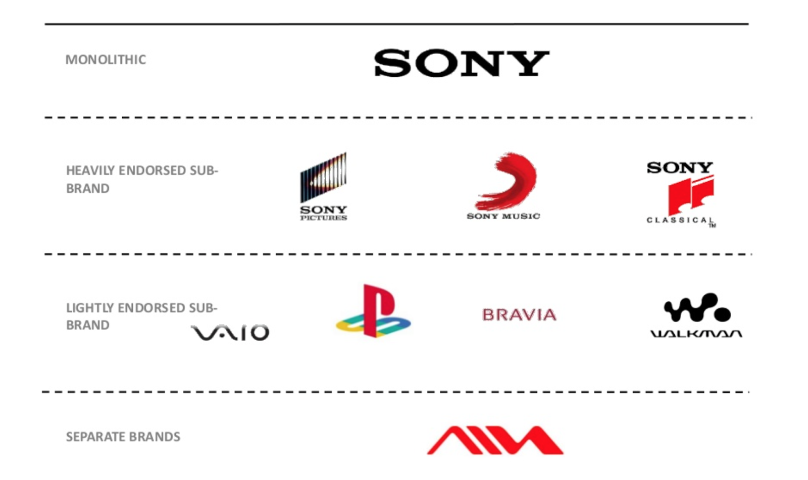 Study blog: Brand architecture