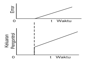 SISTEM KENDALI DEFINISI KONTROL PID SERTA KELEBIHAN DAN KEKURANGAN ...