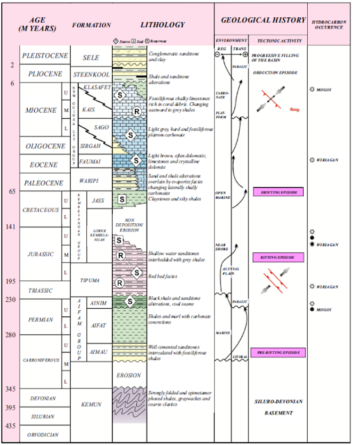 Science & Technology: BINTUNI BASIN - PAPUA