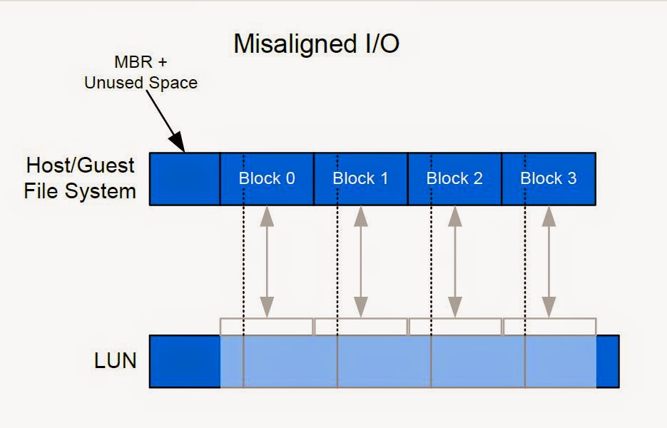 Lun Misalignment