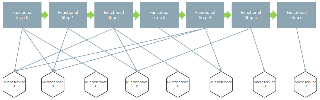 Johan Louwers - Tech blog: Functional Decomposition for Microservices ...