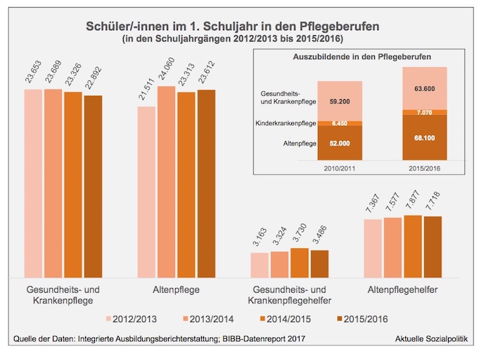 Aktuelle Sozialpolitik: Reform der Pflegeausbildung: Nicht Fisch, nicht ... Aktuelle Sozialpolitik: Reform der Pflegeausbildung: Nicht Fisch, nicht ...
