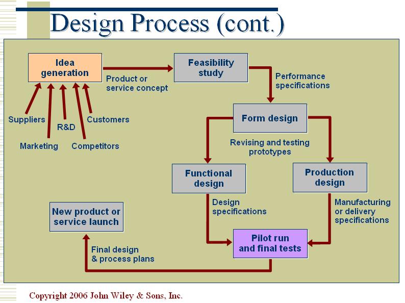 PRODUCT DESIGN: Design Process - Service design
