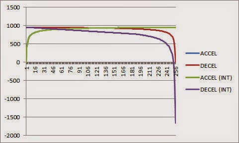Davide Gironi blog: Drive a stepper motor with acceleration and ...