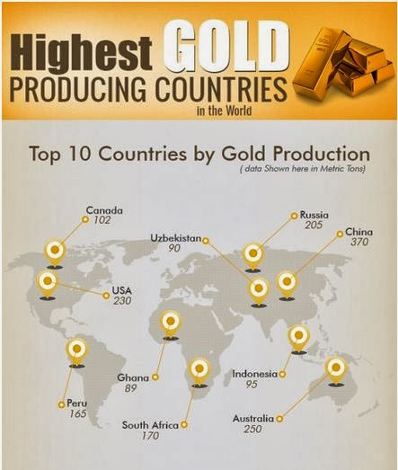 WORLD'S GOLD PRODUCING COUNTRIES