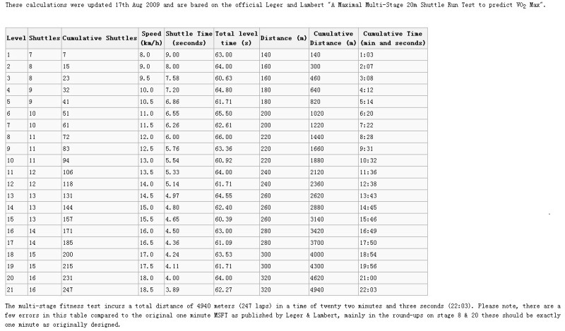 Lee Cheah Liang: Bleep Test