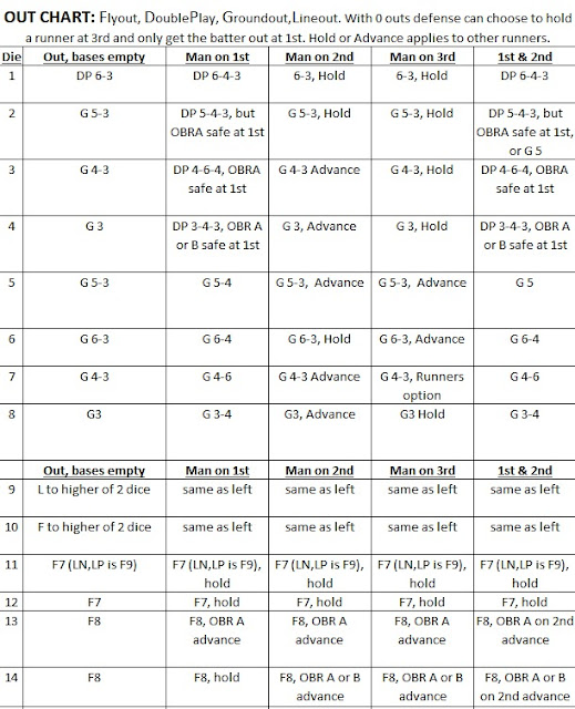PudnerSports.com: Statis-Pro Baseball Advanced Charts to Add to Basic ...