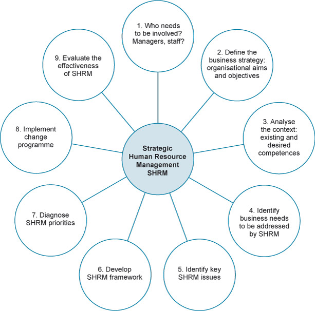 B845 - Strategic Human Resouce Management: Unit 1 - Developing your HR ...