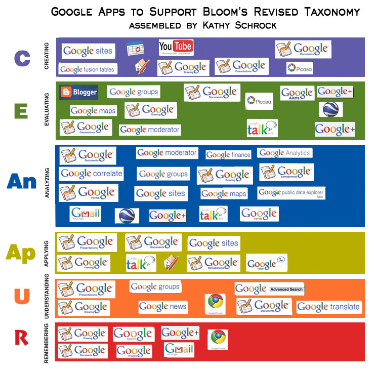 Ταξινόμηση των εφαρμογών της Google με βάση την αναθεωρημένη ταξινομία ...