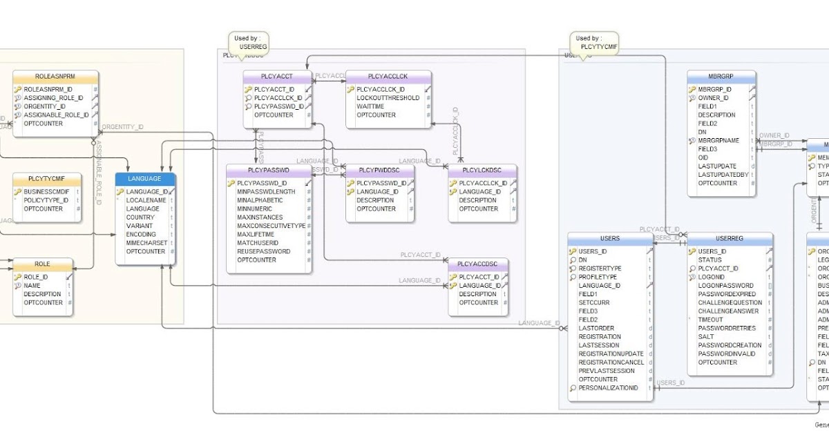 Websphere Commerce - Data Model - Authentication