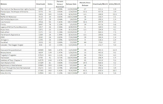 Tiberius' (Mostly) NWN Blog: NWN Modding Statistical Analysis: Part 1