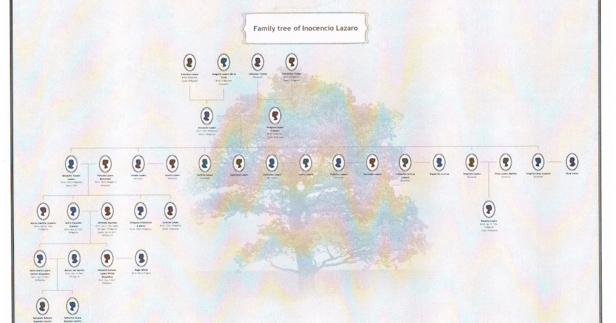 Lazaros of Malabon: Family tree of the Lazaros of Malabon