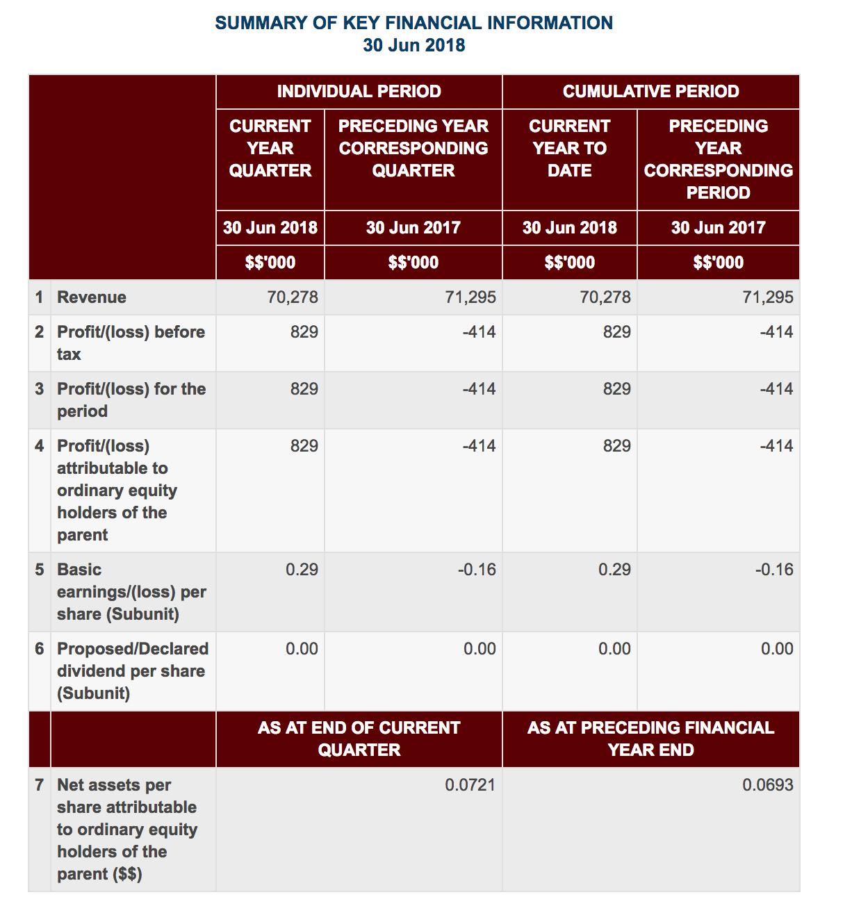 GOCEAN (0074) Green Ocean Corp - 30 Jun 2018 Qtr Report | I3investor