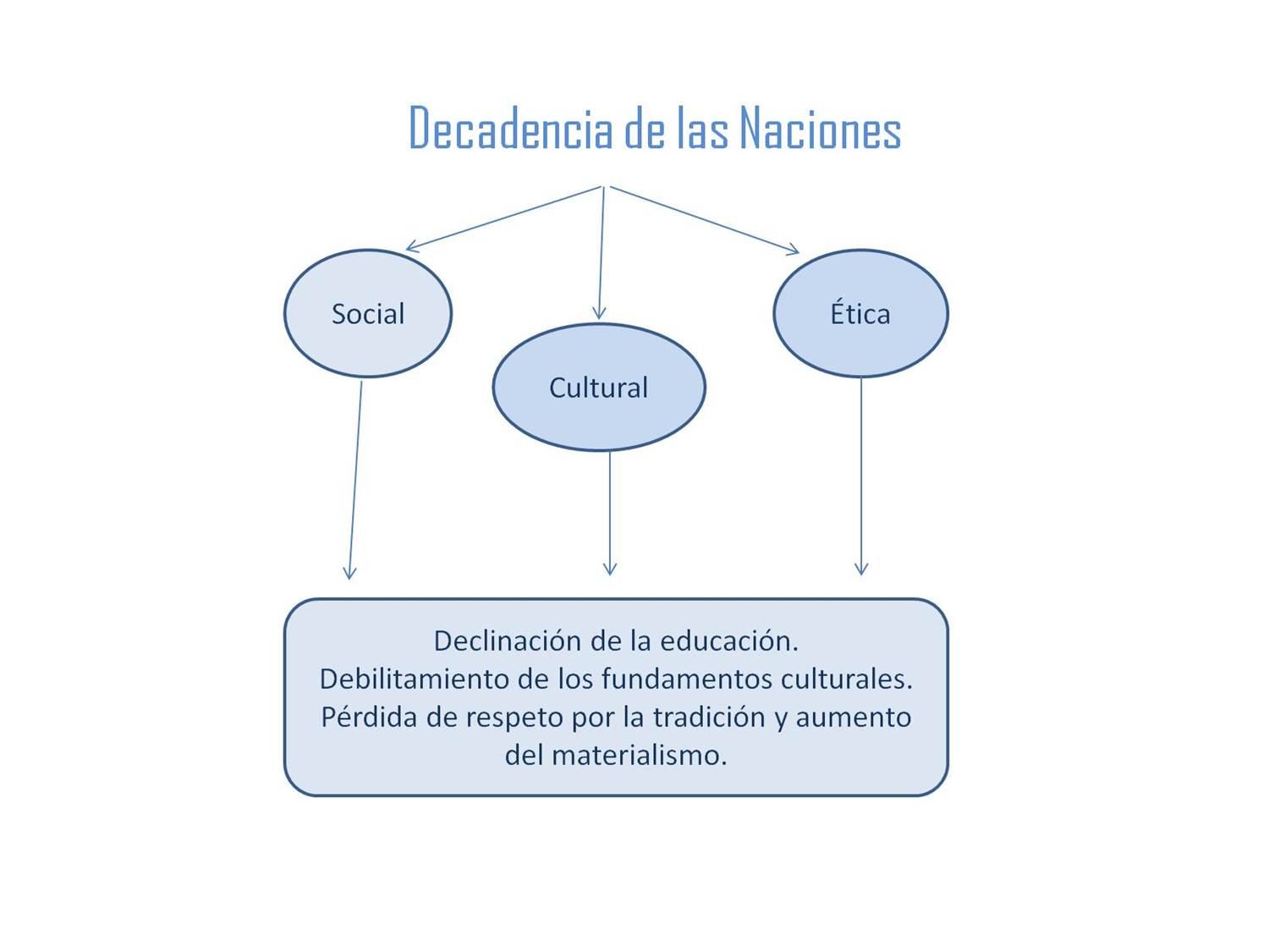 Decadencia, Corriente y Anticorriente