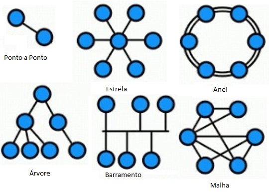 REDTECH+: CLASSIFICAÇÃO DAS REDES
