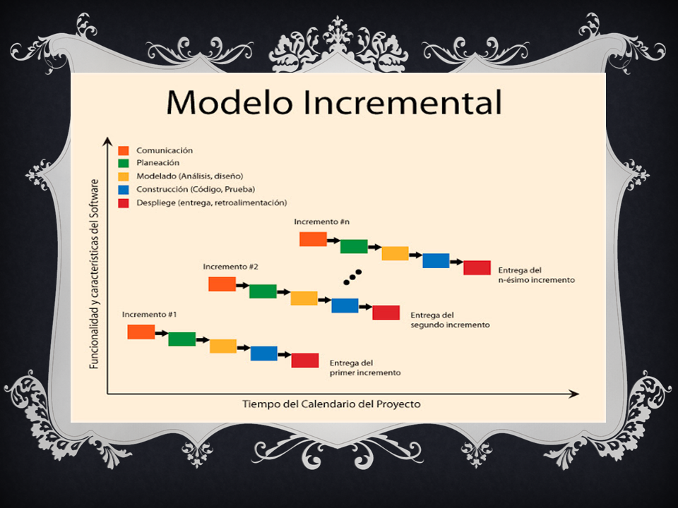 MODELOSARQUITECTONICOS: Modelo Incremental