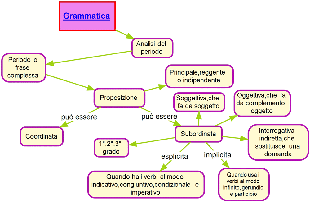 Gianna : il bene in noi: La grammatica ...
