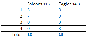The Philadelphia Eagles beat the Atlanta Falcons 15-10 (SCOREBOARD)