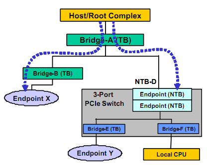 tofutu: Non-transparent Bridging (NTB)