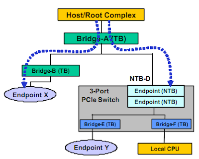 tofutu: Non-transparent Bridging (NTB)