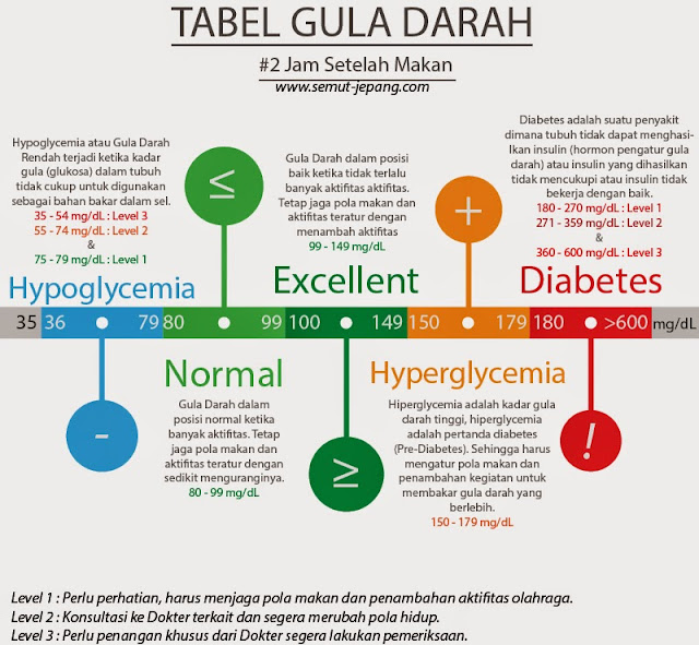 Semut Jepang Mataram: Berapa kadar Gula Normal