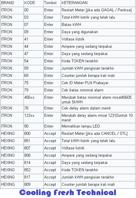 Kode Penting Dan Cara Pengecekan Pada Meteran PLN Prabayar ( Pulsa )