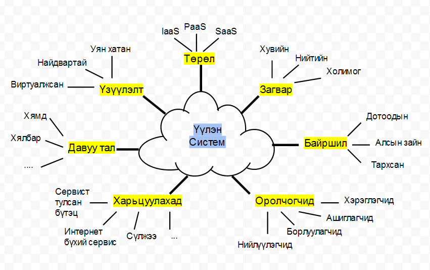 Life begins from you!: Үүлэн Технологийн өнөөдөр ба маргааш