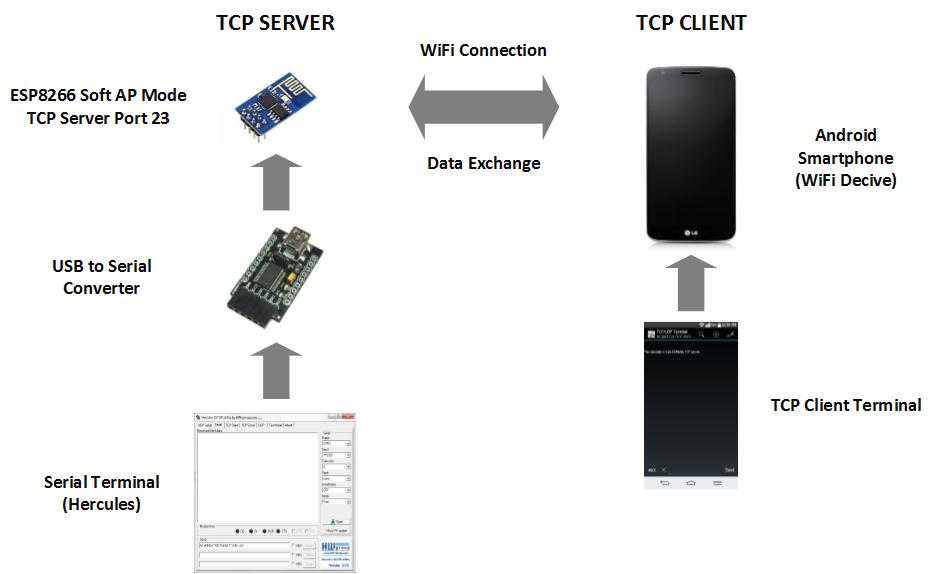 Embedded System Engineering Esp8266 Wifi Module Tutorial 2 Wifi Access Point Mode And Tcp Server