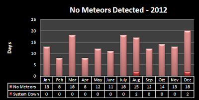 Meteor Hunter: Meteor Data - Summary