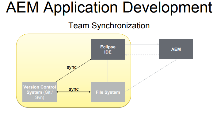 AEM Developer tools for Eclipse and Integration - AEM Tutorials for ... AEM Developer tools for Eclipse and Integration - AEM Tutorials for ...