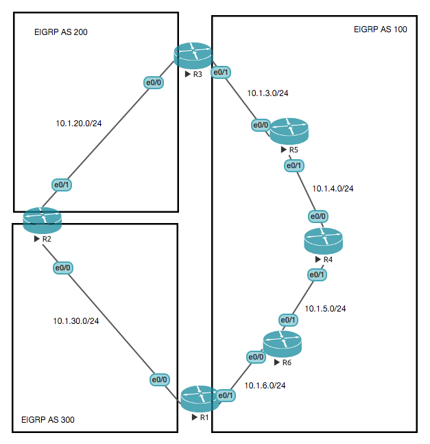 Internal vs. External EIGRP - CCNA & Beyond