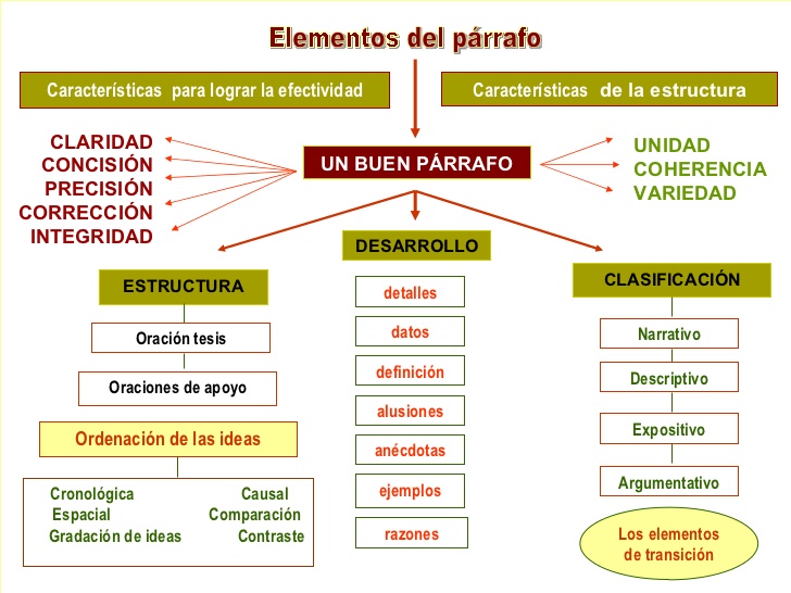Comunicación en los ámbitos escolar y profesional: Elementos del párrafo