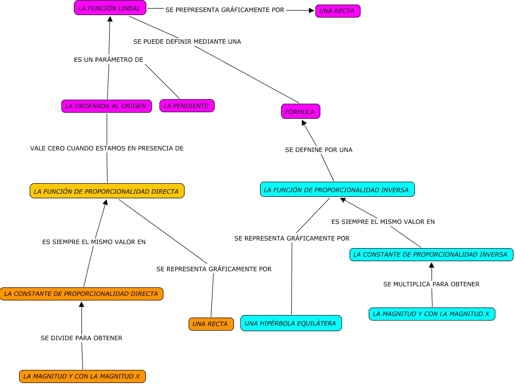 Funciones Numéricas en lo cotidiano: Función Lineal Cmap