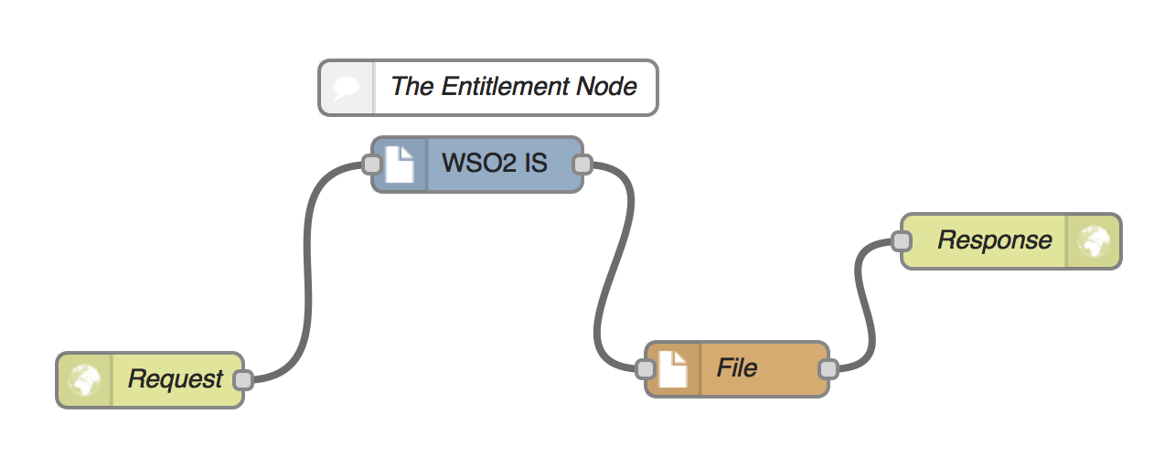 Piercing the Solitude: Securing the Internet of Things with WSO2 IS