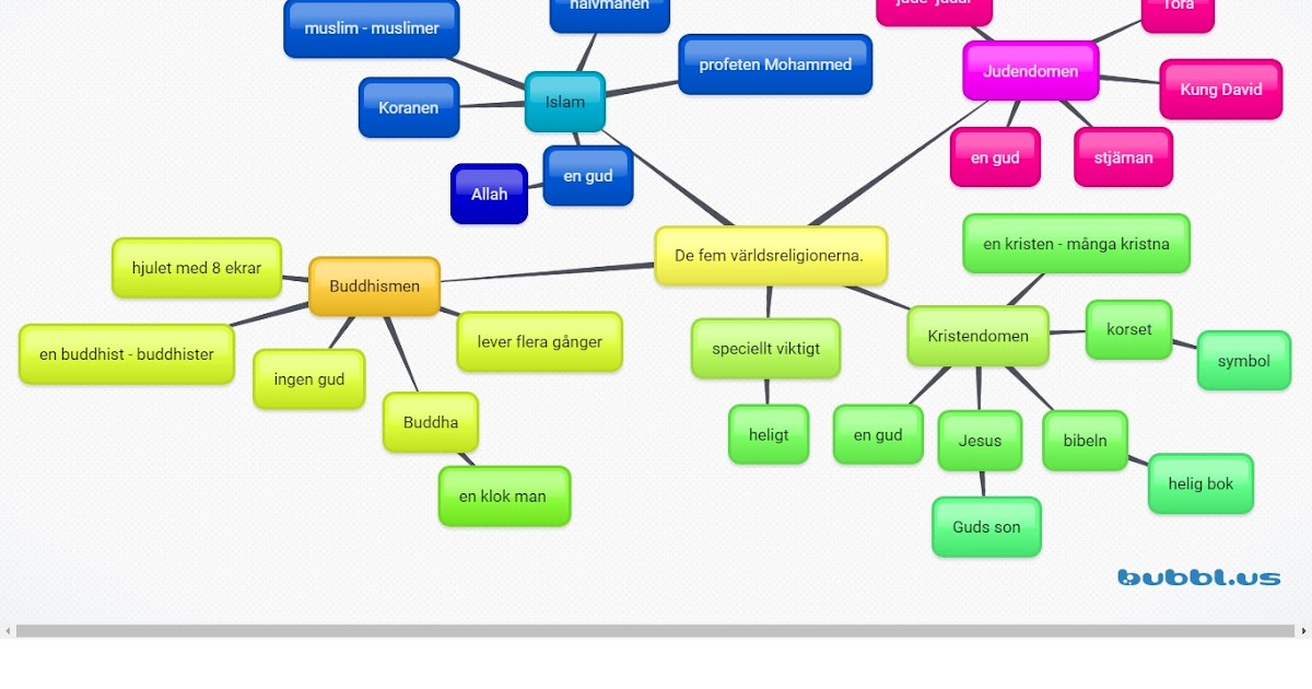 Hannas språkintro: Tankekarta