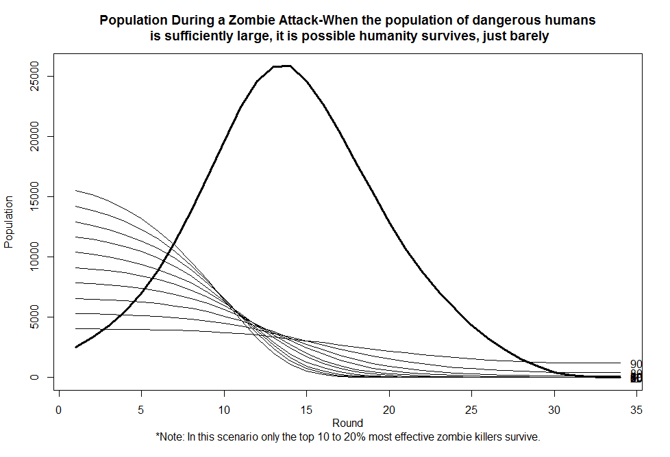 Econometrics By Simulation: A Dynamic Simulation of a Zombie Apocalypse