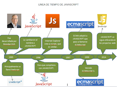 linea de tiempo JAVASCRIPT: 2015