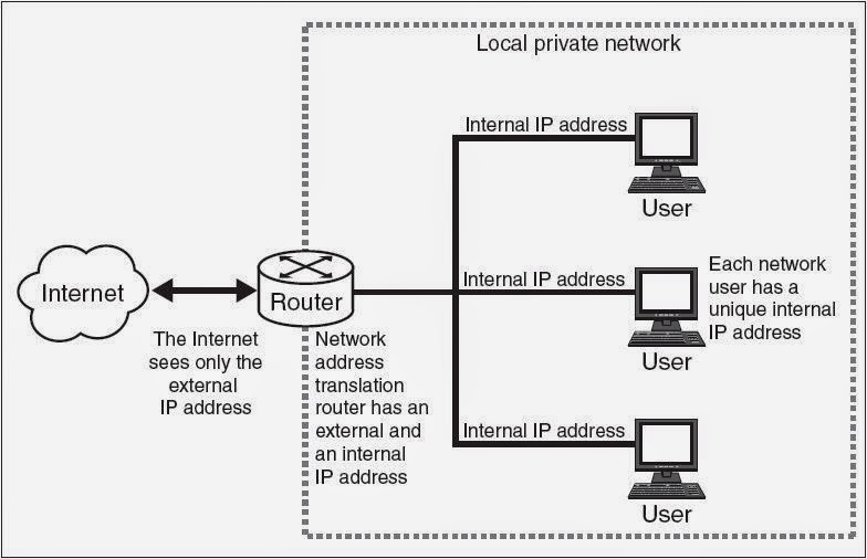 NAT (Network Address Translation) & PAT (Port Address Translation ...