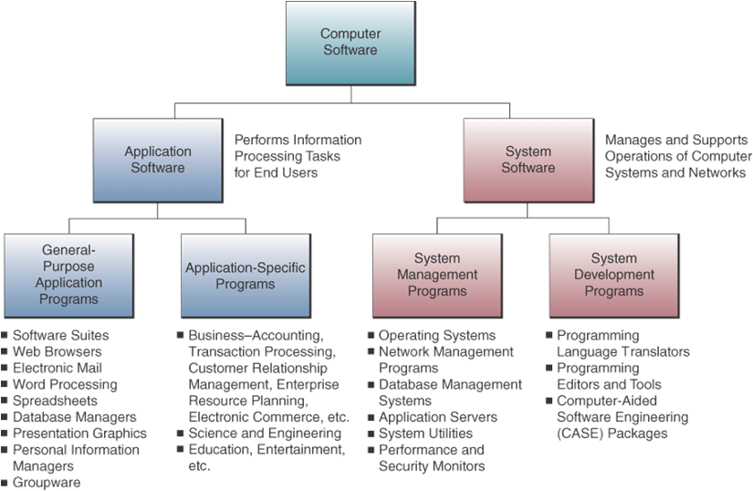 dennislouis: Application Software : End-User Applications & System ...