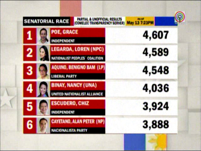 Senatorial Race: Initial Partial and Unofficial Results May 13, 2013