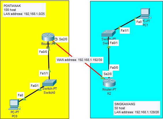 Contoh Menghitung Subnetting Jaringan dengan Teknik Variable Length ...