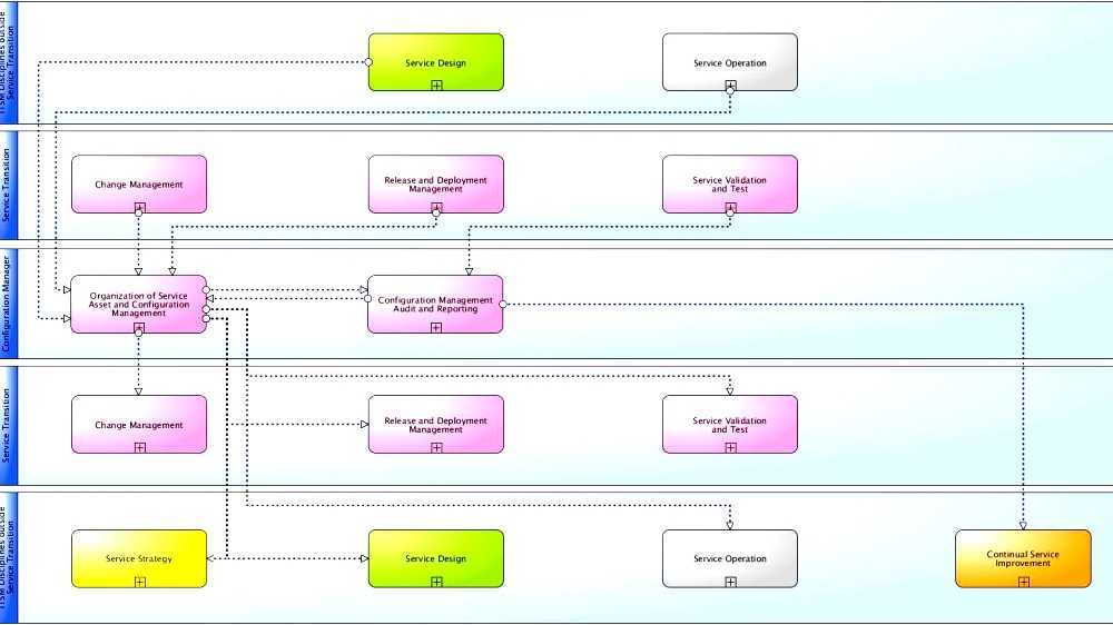 Configuration Management (ITSM)